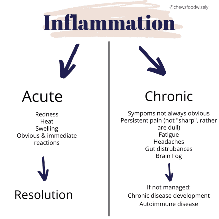 Inflammation - Chews Food Wisely